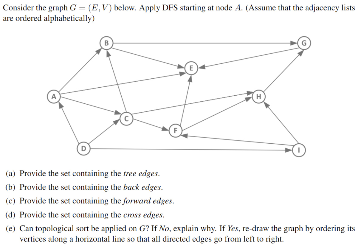 Solved Consider the graph G=(E,V) ﻿below. Apply DFS starting | Chegg.com