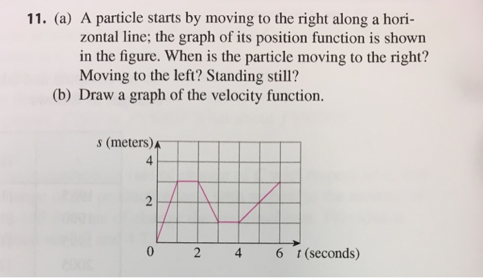 Solved A particle starts by moving to the right along a | Chegg.com