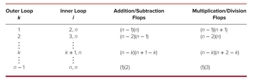 1) Count the number of operations in the elimination | Chegg.com