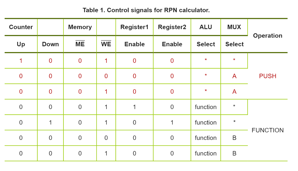 Solved Please help design the control unit that would | Chegg.com