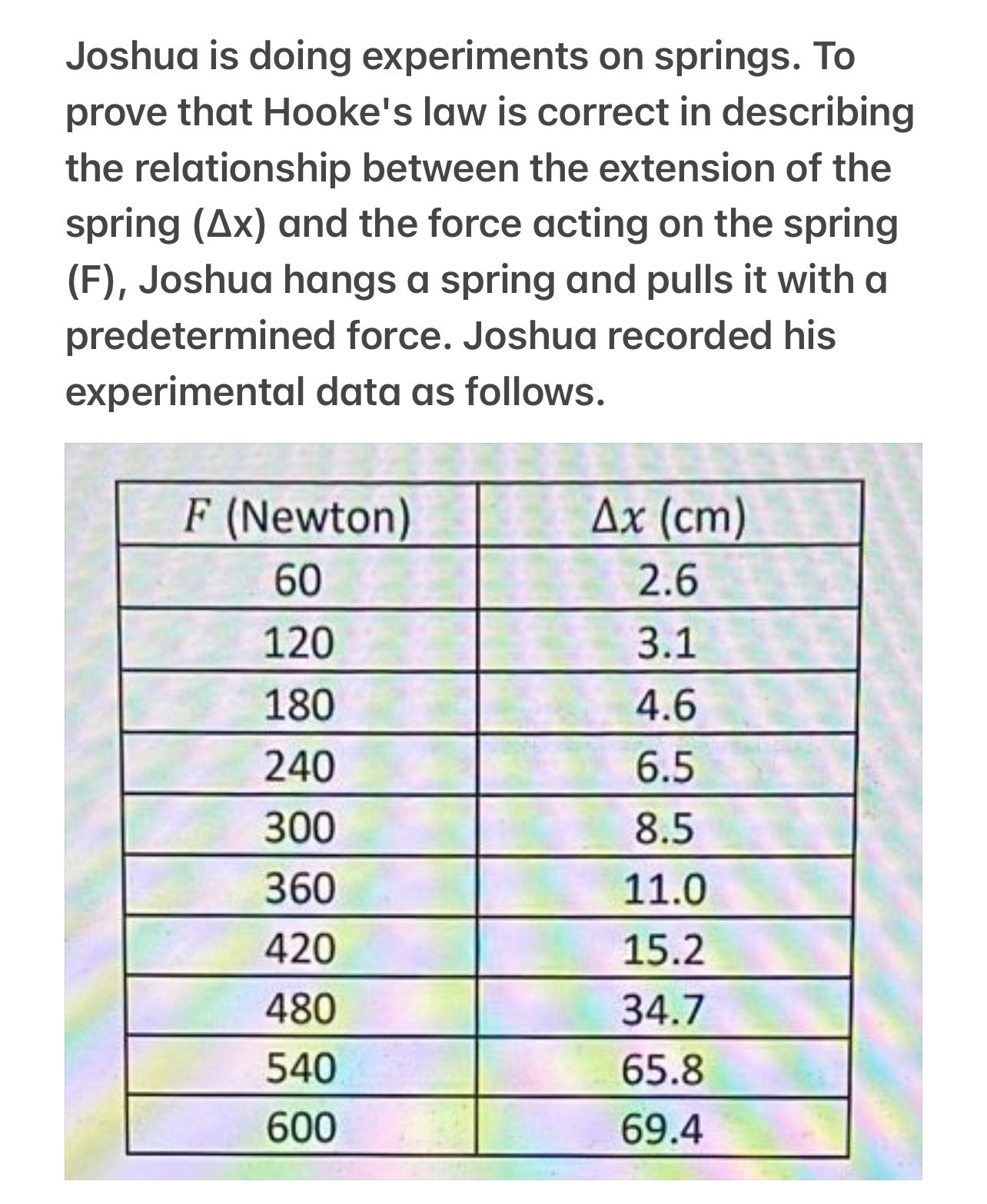 Solved Joshua is doing experiments on springs. To prove that | Chegg.com