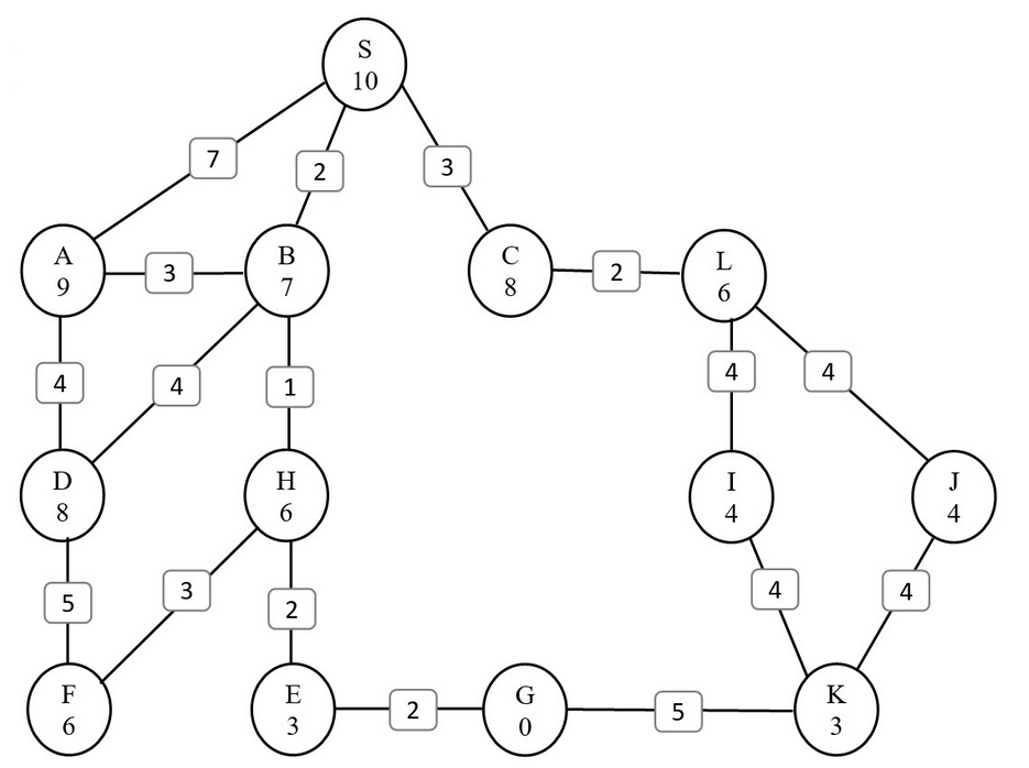 Solved For the graph below, the start node is S and the goal | Chegg.com