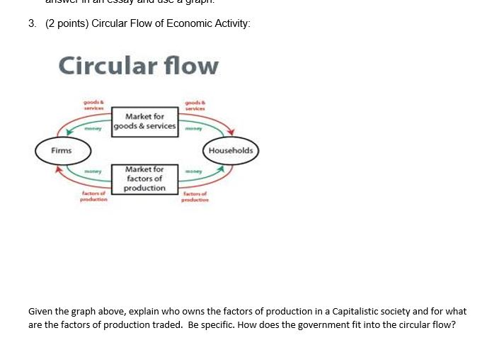 Solved 3. (2 points) Circular Flow of Economic Activity: | Chegg.com