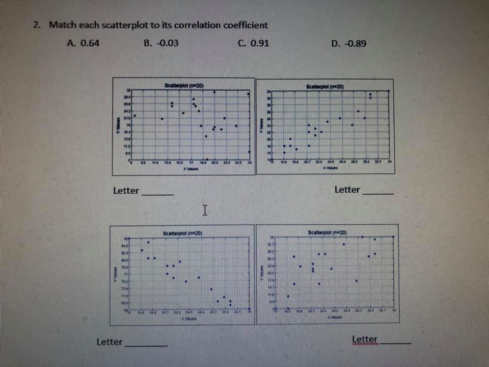 Solved 2. Match each scatterplot to its correlation | Chegg.com