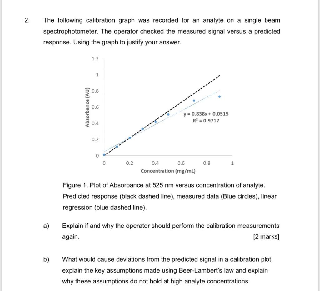 Solved 2. The following calibration graph was recorded for | Chegg.com