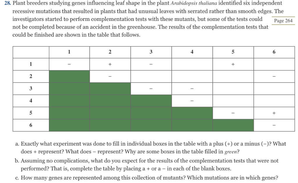 Solved 28. Plant breeders studying genes influencing leaf | Chegg.com