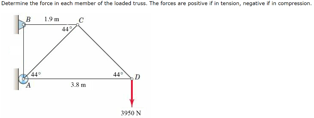 Solved Determine the force in each member of the loaded | Chegg.com