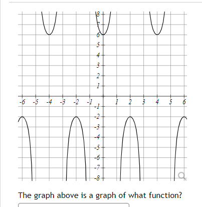 Solved The graph above is a graph of what function? | Chegg.com