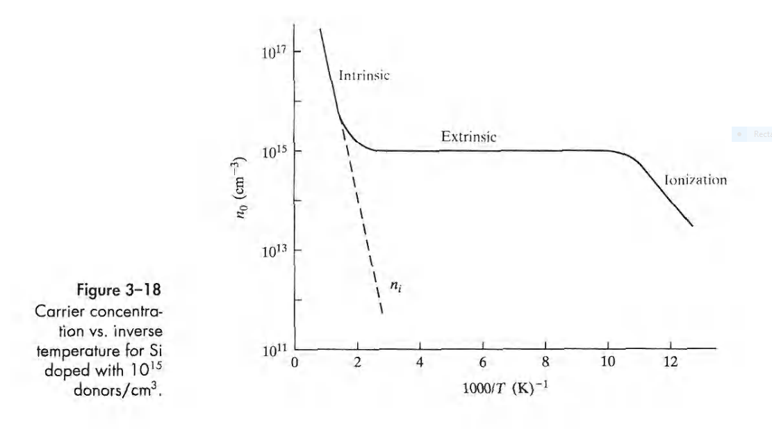 Solved Fig. 3-18 shows carrier concentration as a function | Chegg.com