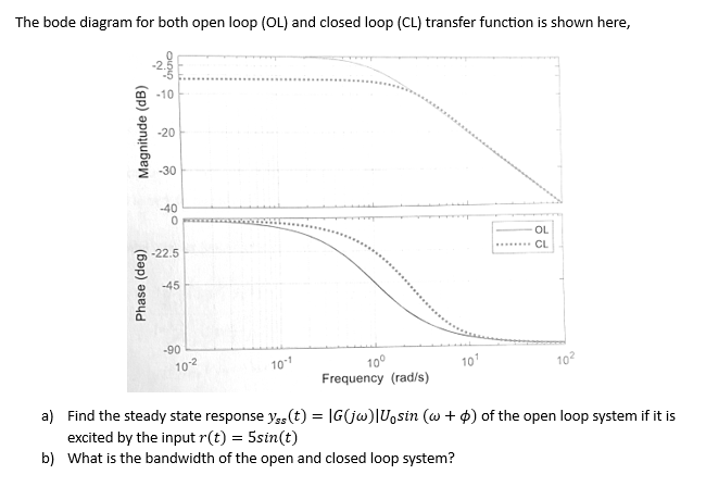 Solved The bode diagram for both open loop (OL) and closed | Chegg.com