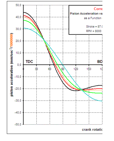 2. Graph of Piston Acceleration w.r.t Crank angle for | Chegg.com