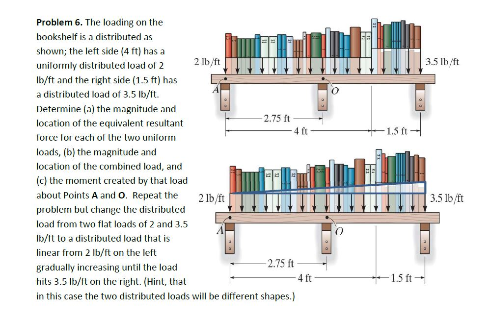 Solved Problem 6. The loading on the bookshelf is a | Chegg.com