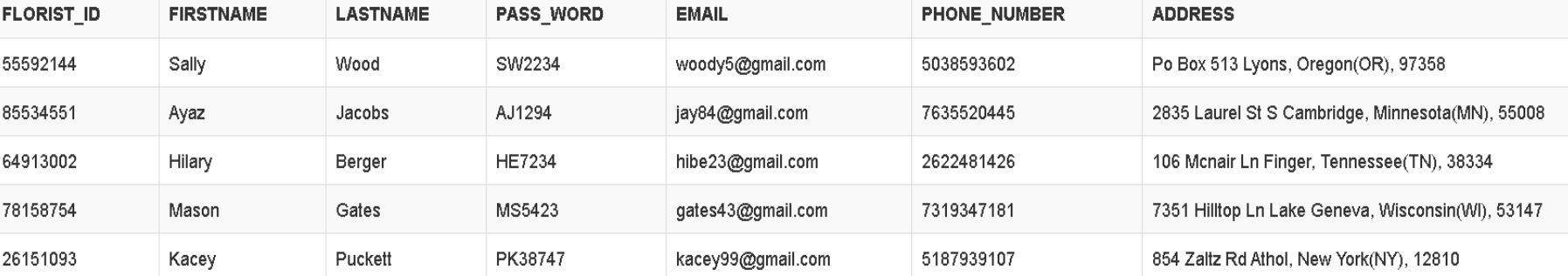 Solved Please list all Functional Dependencies and Normalize | Chegg.com