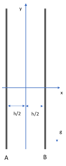Solved 3. The 2-dimensional flow of a fluid between the two | Chegg.com
