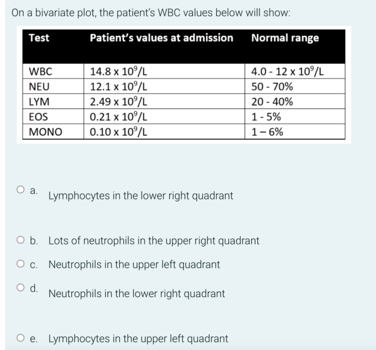 On a bivariate plot, the patient's WBC values below | Chegg.com