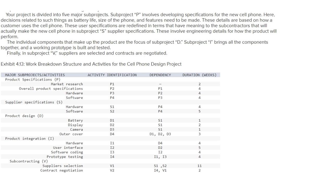 Solved Your project is divided into five major subprojects. | Chegg.com