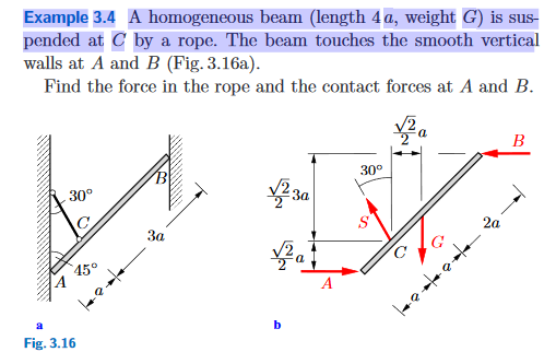 Solved Example 3.4 A homogeneous beam (length 4a, weight G) | Chegg.com