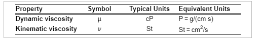 Solved Symbol Typical Units Property Dynamic viscosity | Chegg.com