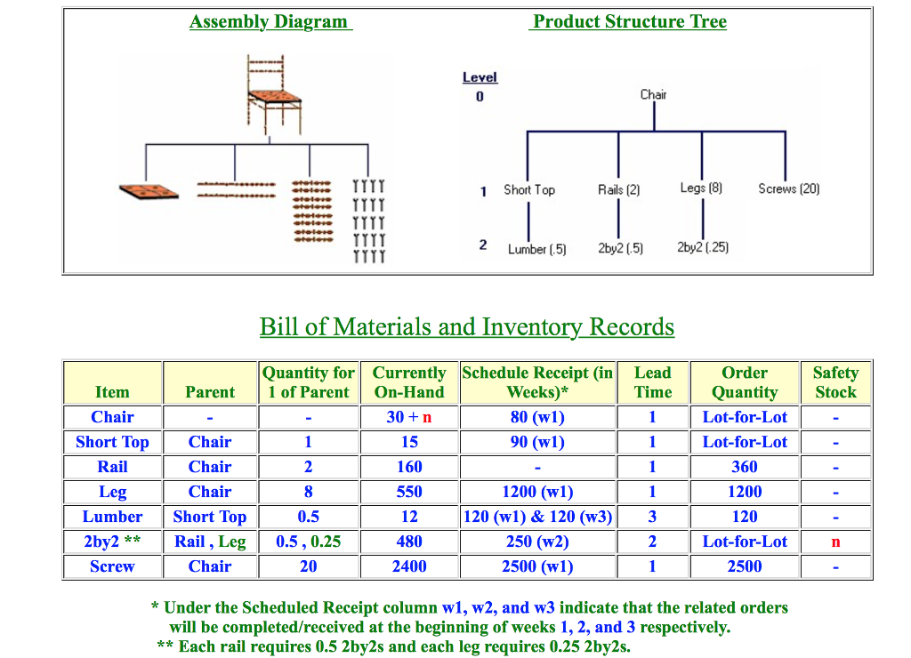 Solved Assembly_Diagram Product Structure Tree Level 0 Chair | Chegg.com