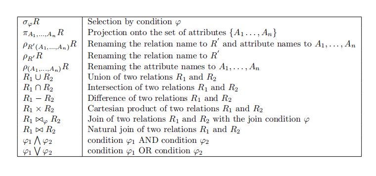 The following table contains the relational algebra | Chegg.com