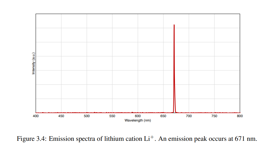 Figure 3.4: Emission spectra of lithium cation Li+. | Chegg.com