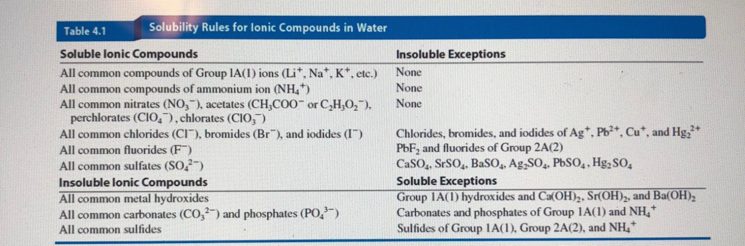 Solved The table above lists solubility rules and includes | Chegg.com