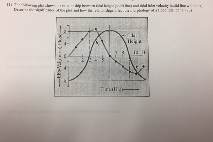 Solved The following plot shows the relationship between | Chegg.com