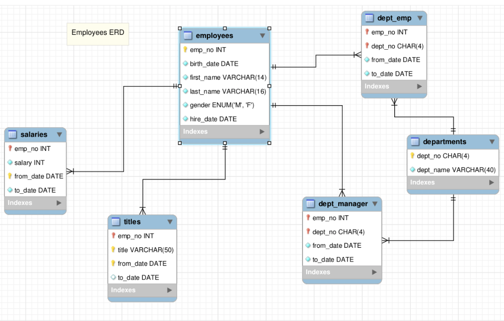 Solved dept_emp Employees ERD employees temp_no INT emp_no | Chegg.com
