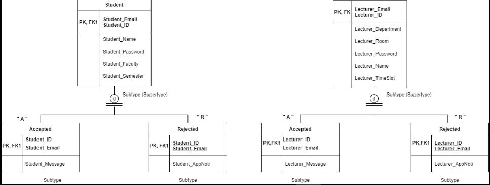 Solved This is my EERD (Enhanced Entity Relationship | Chegg.com Solved This is my EERD (Enhanced Entity Relationship | Chegg.com