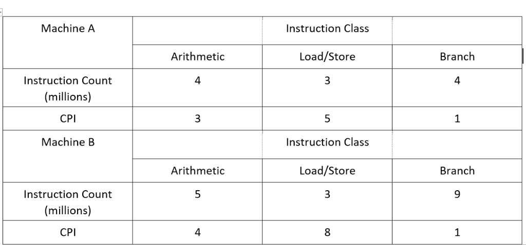 Solved Consider two machines with two different instruction | Chegg.com