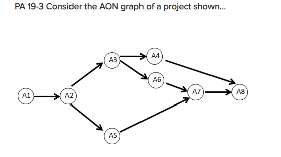 Solved Consider the AON graph of a project shown above. The | Chegg.com