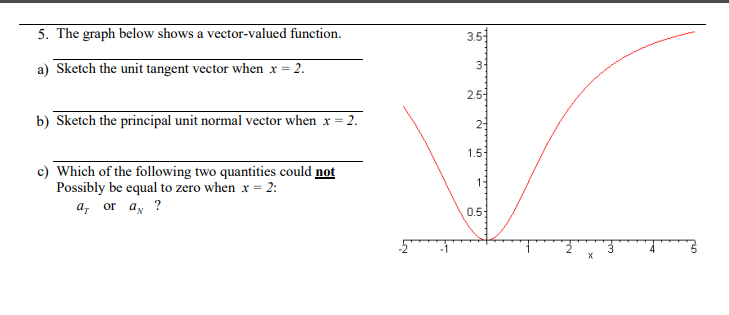 Solved 5. The graph below shows a vector-valued function. | Chegg.com