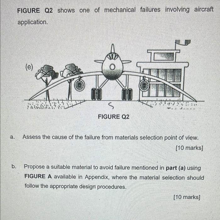Solved FIGURE Q2 shows one of mechanical failures involving | Chegg.com