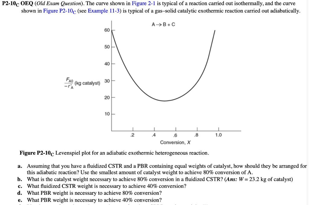 Solved P2-10c OEQ (Old Exam Question). The curve shown in | Chegg.com