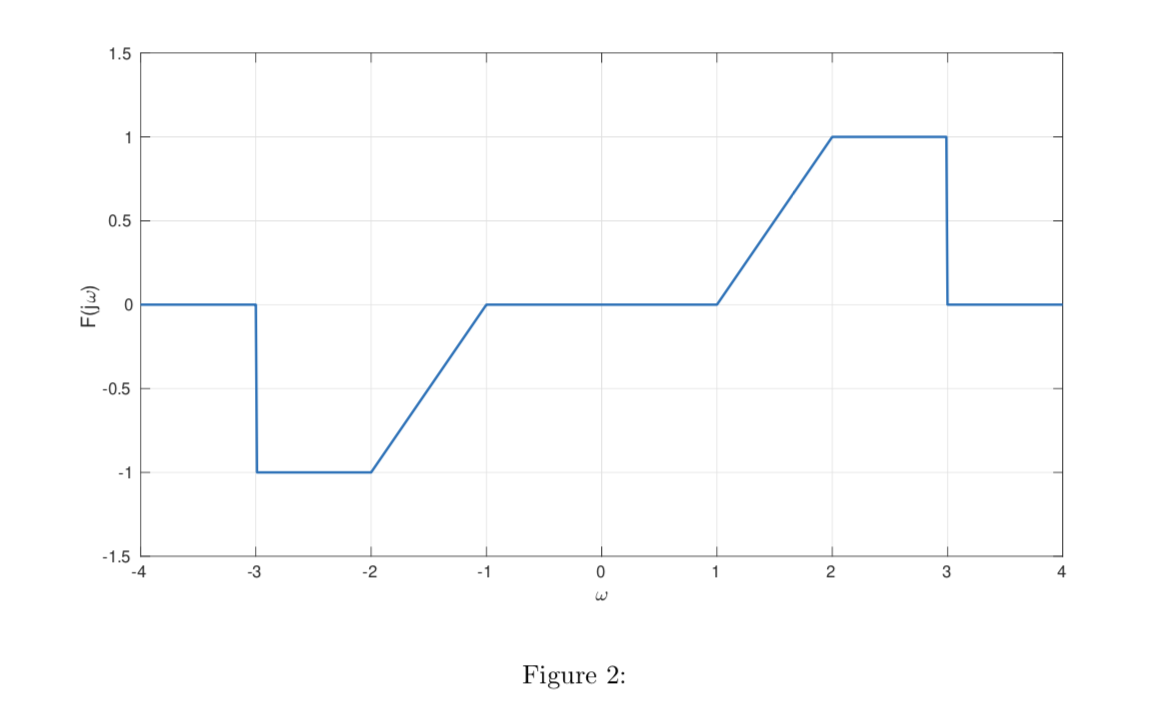 Solved 1. Determine the continuous -time signal | Chegg.com