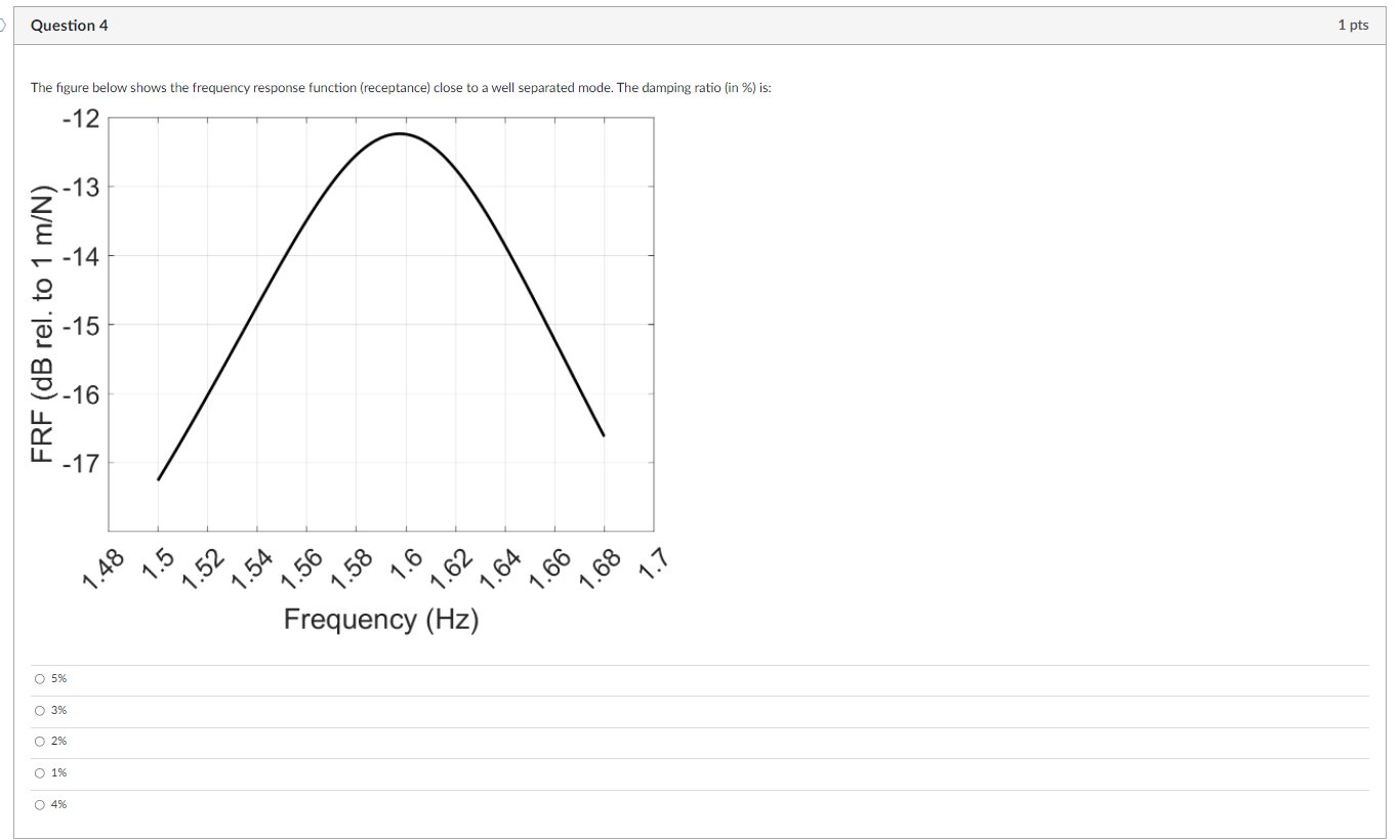 Solved Question 4 1 pts The figure below shows the frequency | Chegg.com