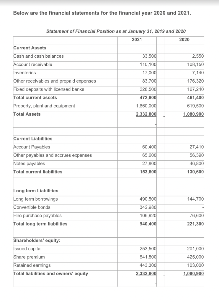 Solved Below are the financial statements for the financial | Chegg.com