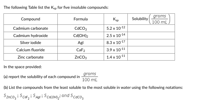 Solved The following Table list the Ksp for five insoluble | Chegg.com