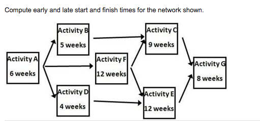 Solved Compute early and late start and finish times for | Chegg.com