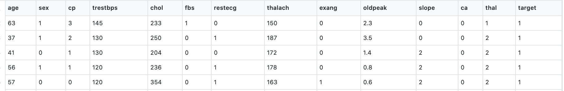 Solved Task 2: PCA for heart disease dataset In this | Chegg.com