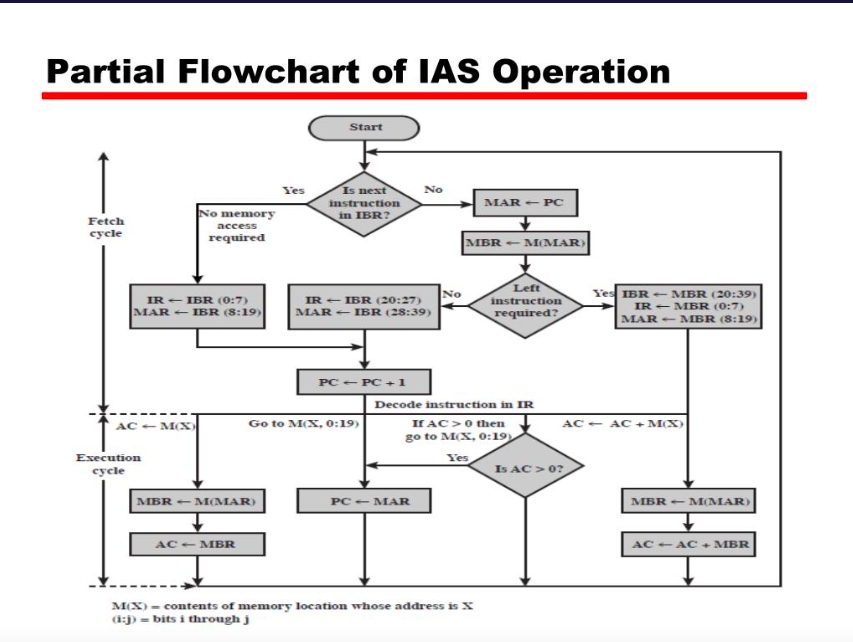 A program using IAS instructions that should contain | Chegg.com