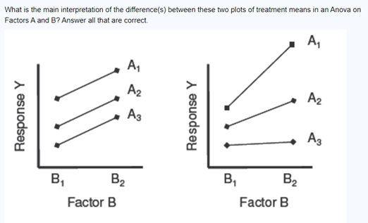 Solved What is the main interpretation of the difference(s) | Chegg.com