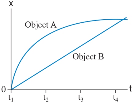 Solved Do objects A and B, whose position-versus-time graphs | Chegg.com