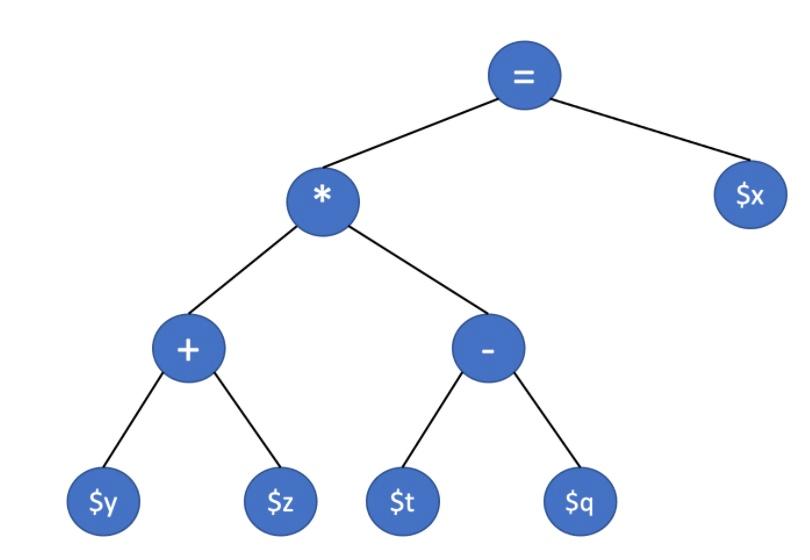Solved Given the following PERL's parse tree, what function | Chegg.com