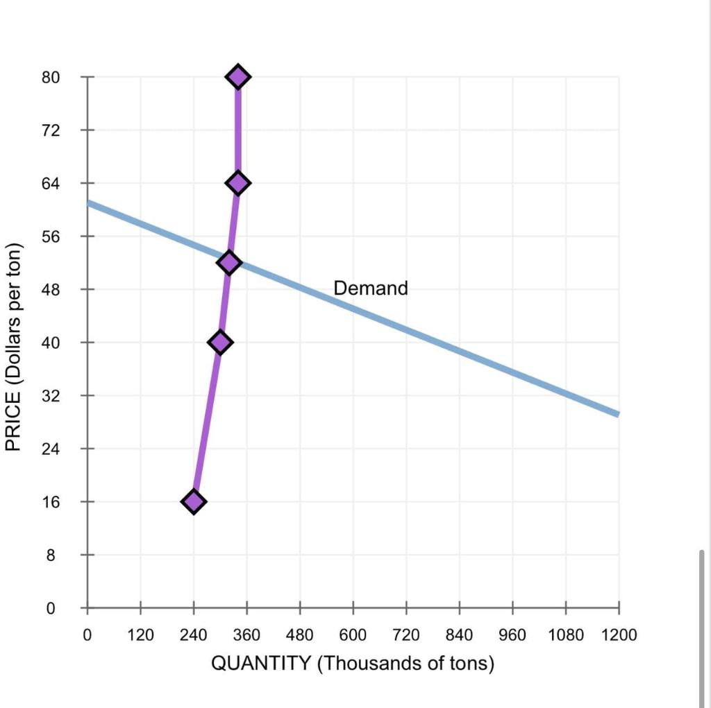 7. Short-run supply and long-run equilibrium Consider | Chegg.com