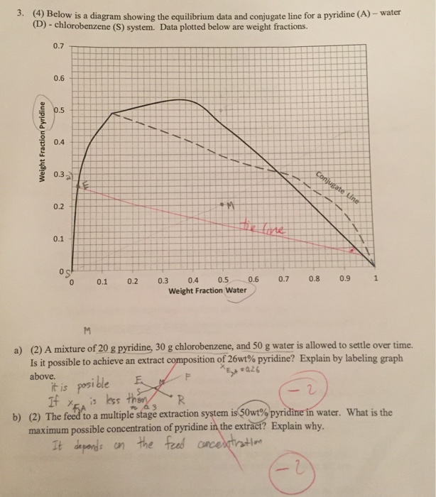Solved 3. (4) Below is a diagram showing the equilibrium | Chegg.com