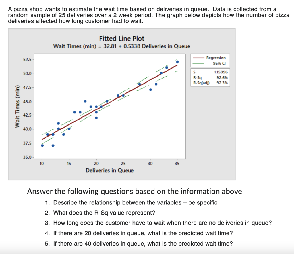 Solved A pizza shop wants to estimate the wait time based on | Chegg.com