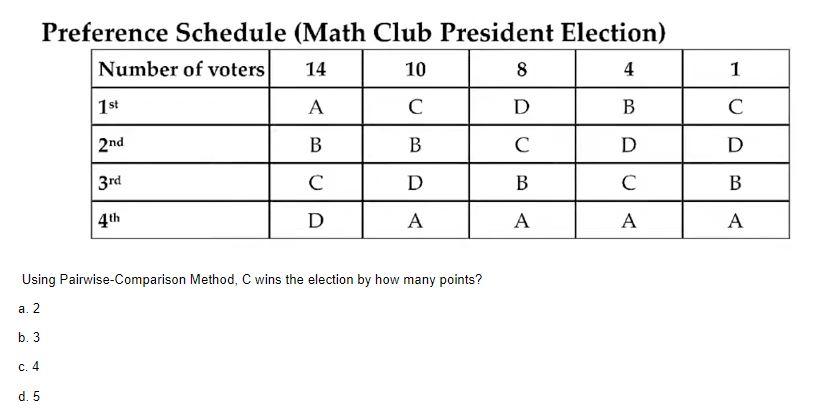 Solved Preference Schedule (Math Club President Election) | Chegg.com