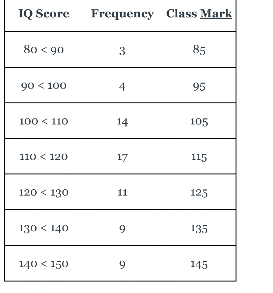 Solved The data below represents the grouped data using | Chegg.com