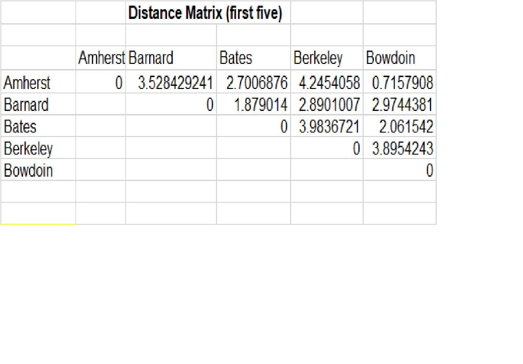 Solved Apply Single Linkage Cluster Analysis To Berkeley